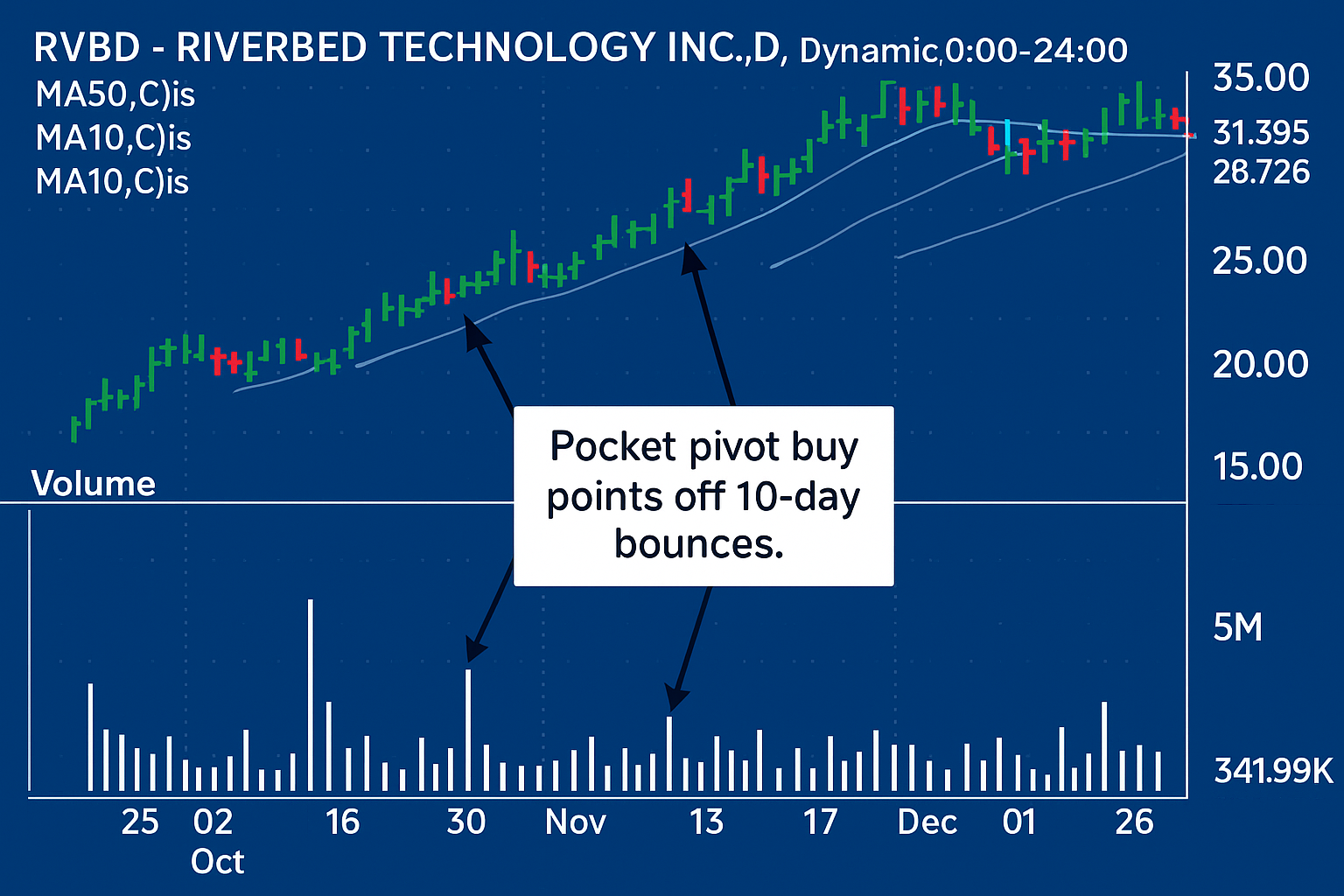 Pocket Pivot Patterns: Breakout Techniques Explained - Welcome to EEMANi'Space